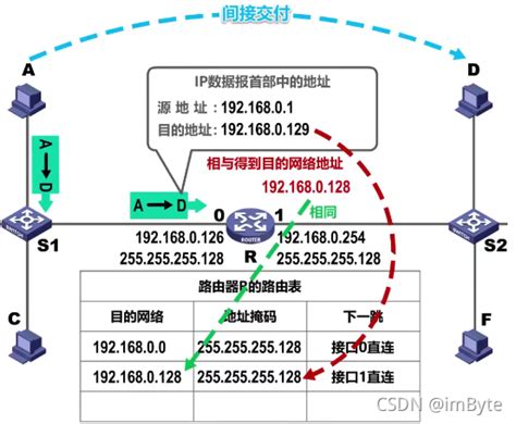Ip数据报的发送和转发过程 Csdn博客