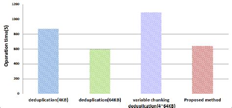 Figure 10 From 스토리지를 위한 지역성 기반 청킹 정책을 이용한 데이터 중복 제거 기법 Data Deduplication Method Using