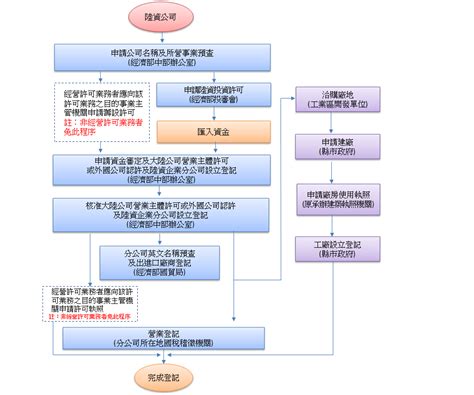 申請台灣分公司 竑達會計師事務所 工廠工商登記、新北會計師簽証