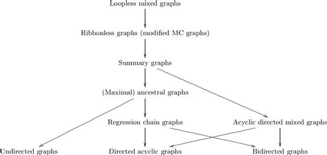 Figure 1 From Markov Equivalences For Subclasses Of Loopless Mixed