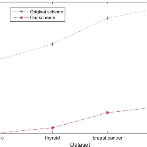 Comparison Of Communication Costs Download Scientific Diagram