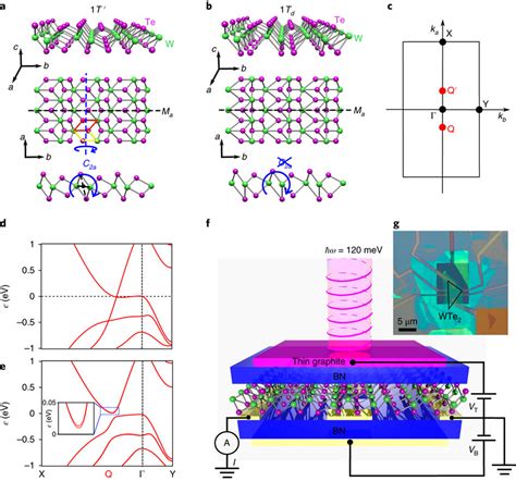 Crystal And Electronic Structures Of Monolayer Wte2 A The 1t