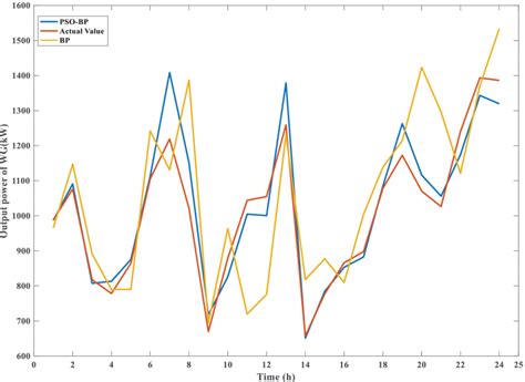 Comparison Of Different Neural Network Wg Prediction Download Scientific Diagram
