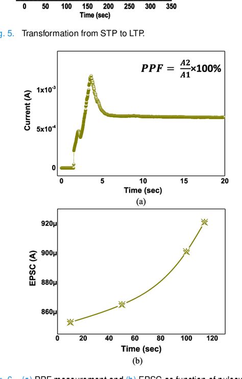 Figure 6 From Mos2 Based Optical Device As Artificial Synapse For Neuromorphic Computing