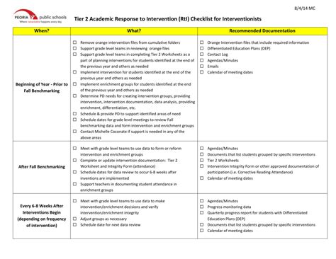 Rti Checklist For Interventionists