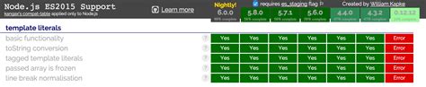 How To Check If Nodejs Supports Es6 Language Feature
