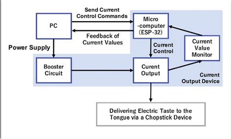 Figure 1 From Design Of Electrical Stimulation Waveform For Enhancing Saltiness And Experiment