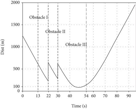 The Relative Distance Between The Uav And The Surface Of Obstacle Download Scientific Diagram