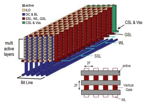 Architecture And Process Integration Overview Of 3D NAND Flash Technologies