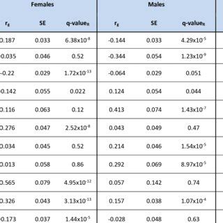 Top Results Of Sex Differences In Cross Trait Genetic Correlation Estimates Download