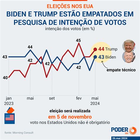 Leia Em 10 Gráficos Um Raio X Das Eleições Nos Eua