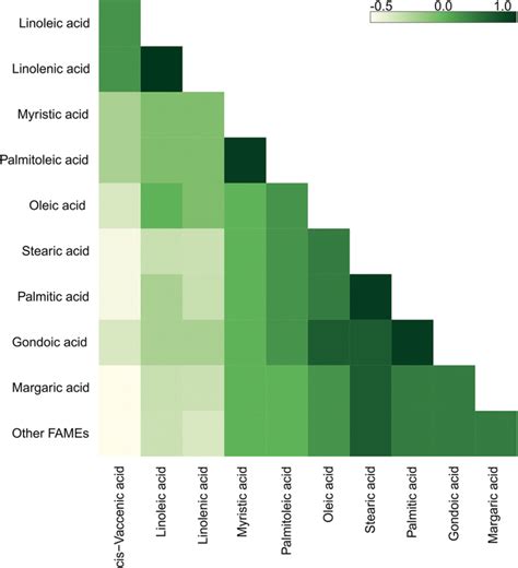 Pearson Correlation Between Fatty Acids Identified In Oat Oil Form 18