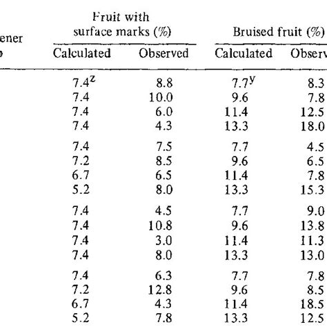 Effect Of Delay In Storage And Cacl2 Plus Thickener Dip On Disorder Download Scientific Diagram