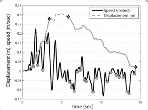 Example Of Automatic Identification Of Kinematic Features Associated To Download Scientific