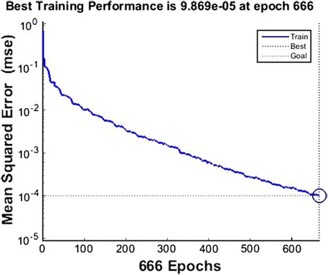 The Training Error Curve Of Fuzzy Neural Network Download Scientific