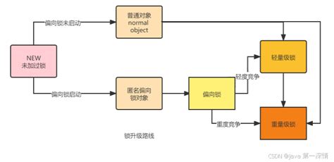 精心修炼java并发编程（juc） Volatile与synchronized关键字java Synchronized和volatile