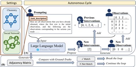논문 리뷰 Auto Bench An Automated Benchmark For Scientific Discovery In Llms