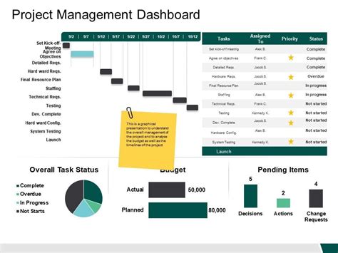 Project Management Dashboard Budget Ppt PowerPoint Presentation Slides