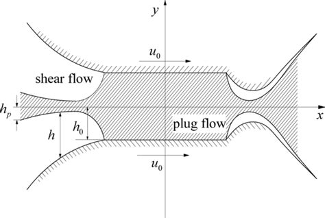 Flow In Grease Lubrication Film [33] Download Scientific Diagram