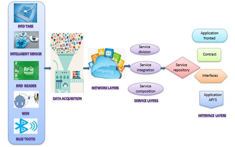 Schematic Representation Of Service Oriented Architecture Iot Download Scientific Diagram