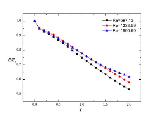 Time Evolution Of The Momentum In The X−direction A And Kinetic