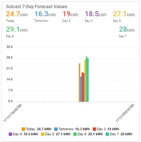 Solcast Global Solar Power Forecast Integration Feature Requests