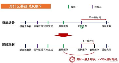 缓存一致性问题的解决策略缓存一致性策略 Csdn博客