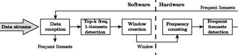 Modified Hardware Software Scheme Proposed For Frequent Itemsets Mining Download Scientific