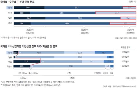 한국 4차 산업혁명 기반 기술·투자·특허 선진국에 뒤져