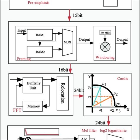 architecture diagram of mfcc feature extraction download scientific