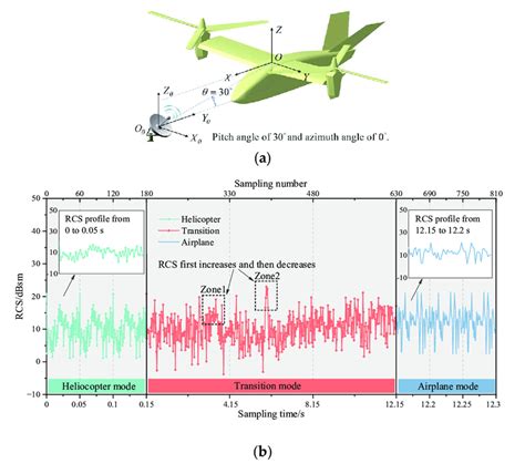 Multi Mode Dynamic Rcs Of Tilt Rotor Aircraft Download Scientific Diagram