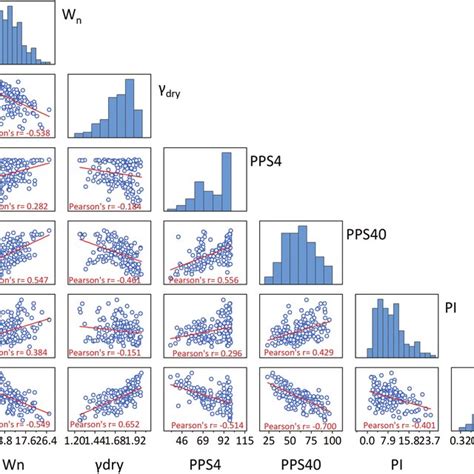 Scatters Plot Matrix Of The Data Samples Download Scientific Diagram