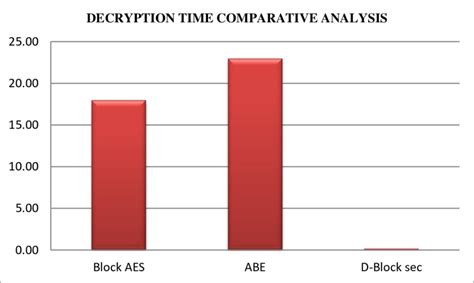 Comparative Analysis Of The Decryption Time Source Author 63 Download Scientific Diagram