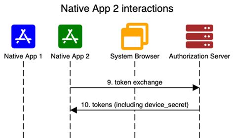Native Sso Desktop And Mobile Apps Single Sign On Okta Developer