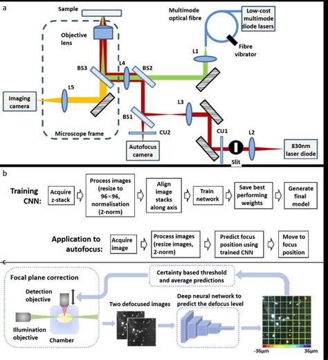 Different Types Of Deep Learning Assisted Autofocus System A