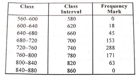 Graphical Representation Of Statics Data Icse Rs Aggarwal Icsehelp