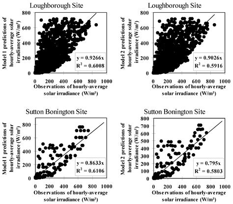 A Simple And Easily Implementable Model For The Prediction Of Solar Irradiance For All Sky