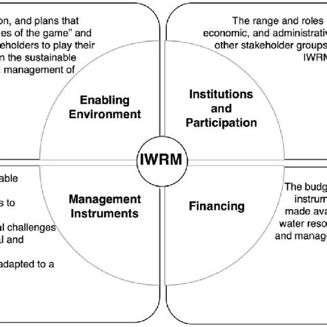 Iwrm Implementation Level In 2020 Source Unep 2021 Download