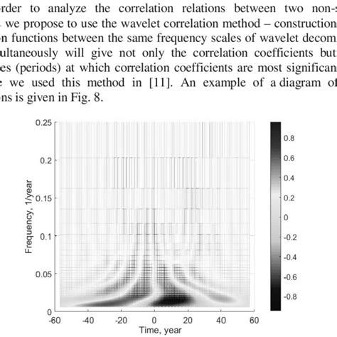 Example Of The Wavelet Correlations Between The Anomalies Of The Download Scientific Diagram