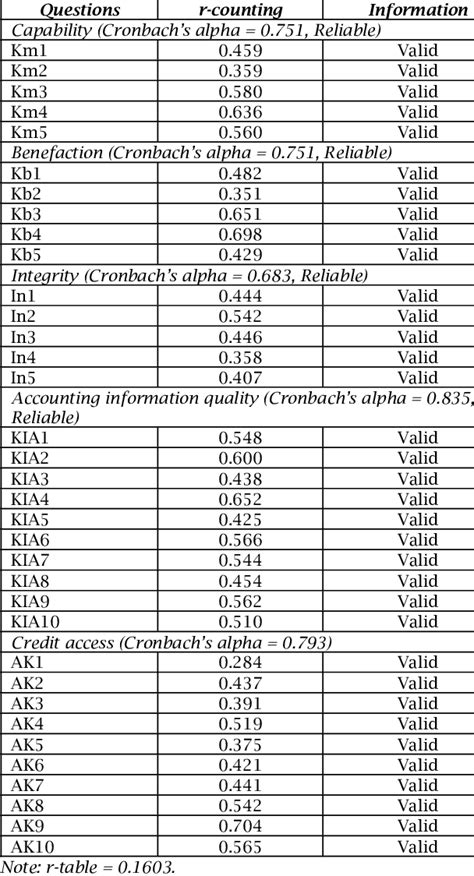 Validity And Reliability Test Results Download Scientific Diagram
