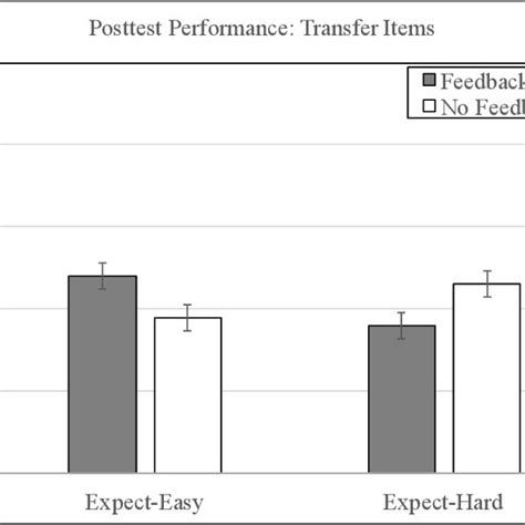 Posttest Transfer Scores By Condition Download Scientific Diagram