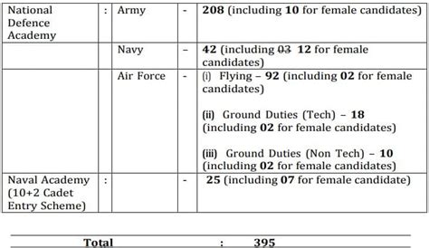 UPSC NDA NA Examination II 2023 Government Exams