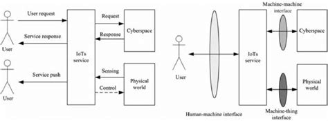 three tuple problem domain of iot service download scientific diagram