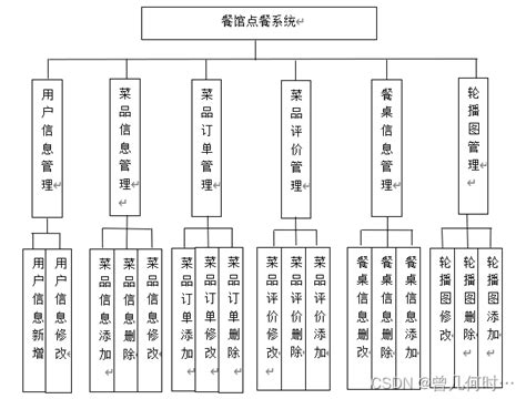 基于ssm框架的餐馆点餐系统的设计 csdn博客