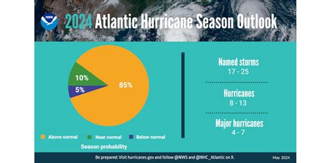 Noaa Predicts Above Normal Hurricane Season This Y Mykn
