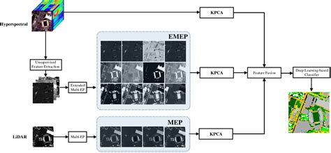 Figure 2 From Hyperspectral And Lidar Data Fusion Using Extinction Profiles And Deep