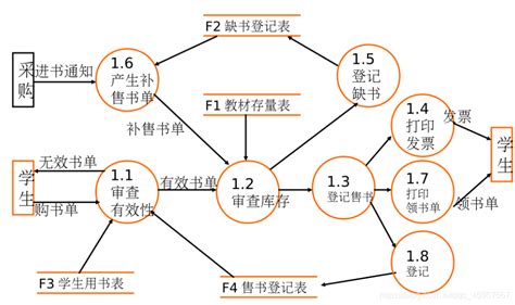 复习第二天三层数据流图 Csdn博客
