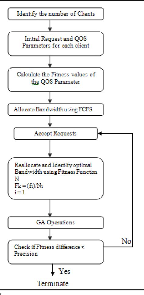 Figure 1 From Bandwidth Optimization Using Genetic Algorithm For Video