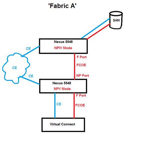 Solved Nexus 5548 Config Hp Virtualconnect To Npv To Npiv Cisco