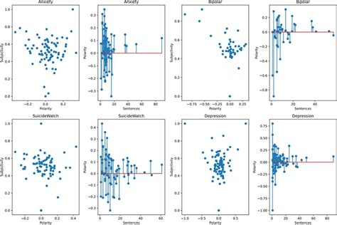 distribution of polarity and subjectivity polarity vs the no of